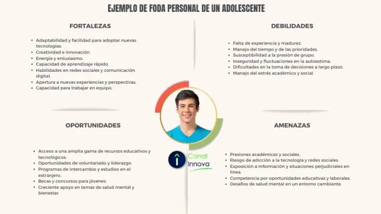 ᐅ FODA Personal: Cómo Hacerlo 【 7 Ejemplos Útiles 】